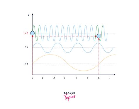 Learning Position With Positional Encoding Scaler Topics