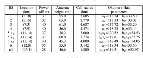 Table I From Cellular Coverage Map As A Voronoi Diagram Semantic Scholar