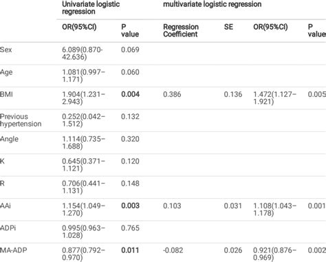 logistic regression analysis for symptomatic intracranial hemorrhage