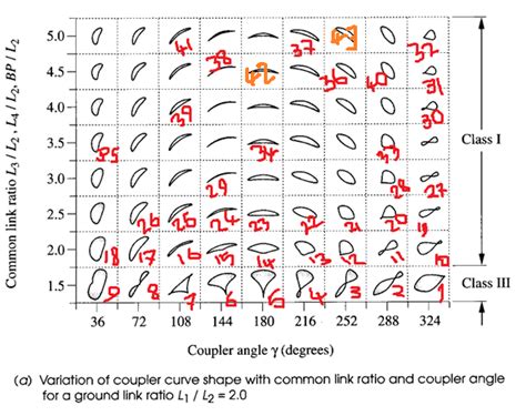 Design A Four Bar Mechanism To Provide The Profile Chegg