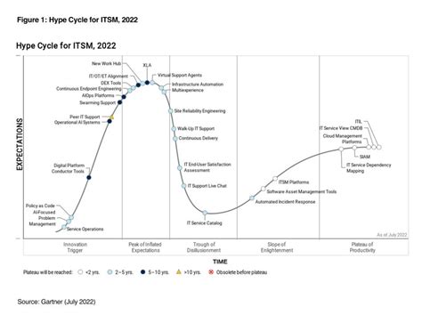 Jessica Abelson On Linkedin Gartner Hype Cycle For Itsm 2022 Transposit