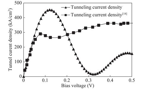 Modeling Of Tunneling Current Density Of Gec Based Double Barrier Multiple Quantum Well Resonant