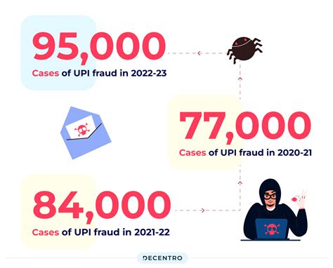 How To Spot And Stop Upi Frauds Your Complete Guide Decentro