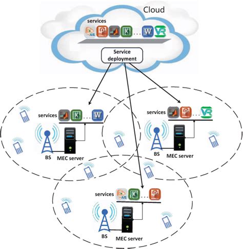 Figure 1 From Service Deployment For Latency Sensitive Applications In