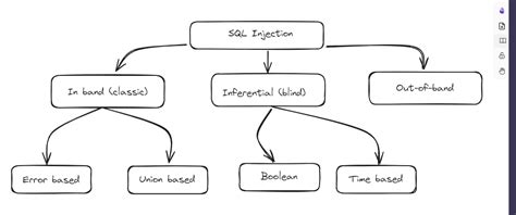Sql Injection 101 A Guide To Understanding And Preventing Sql Injection Attacks