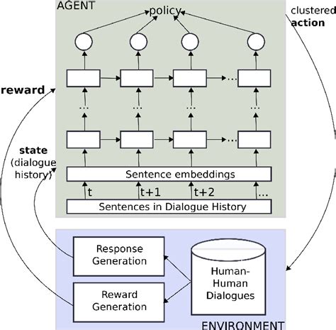 Figure 1 From Deep Reinforcement Learning For Chatbots Using Clustered