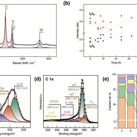 Physicochemical Characterization Of Pristine And Thermally Activated Download Scientific