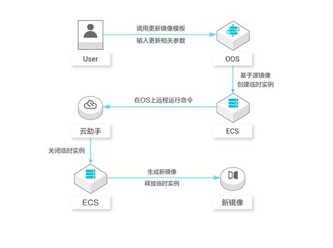 运维编排服务oos 自动化运维平台 管理ecs、rds、slb、vpc等云产品 阿里云