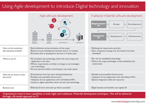 Agile Shaping Your Strategy Berkeley Partnership