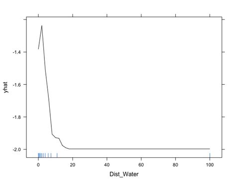 R Interpreting Y Axis Of Partial Dependence Plots Produced By Pdp Package Stack Overflow