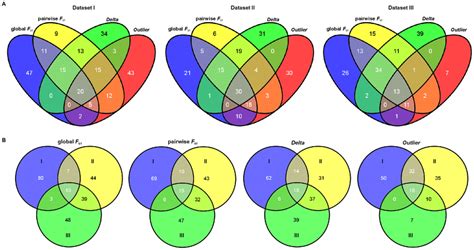 Snp Overlap Among Different Ranking Approaches And Population Datasets Download Scientific