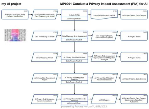 Privacy Data Protection Impact Assessment For Ai
