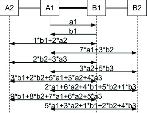 applying random codes in galois field allows simpler redundant packet
