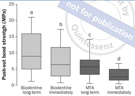 Box Plots Illustrating The Mean Minimum And Maximum Values As Well