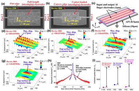 Dissipation Analysis Methods And Q Enhancement Strategies In Piezoelectric Mems Laterally