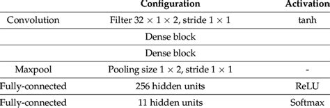 summary of the default hyperparameters of the densenet classifier