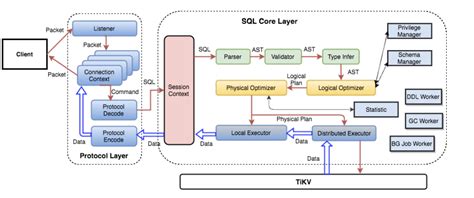 Tidb Sql Write Process Translated Tidb Forum