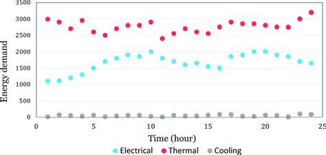Estimating Energy Consumption Patterns Over The Course Of The Day