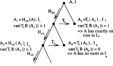 Figure 1 From Polynomial Real Root Isolation Using Approximate
