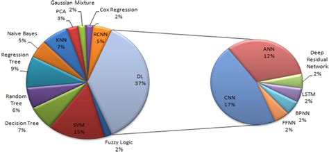 Artificial Intelligence Based Prediction Models Download Scientific Diagram