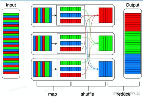 青训营 大数据shuffle原理与实践 shuffle数据开发 csdn博客