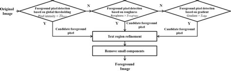 Flowchart Of The Foreground Extraction Procedure Download Scientific