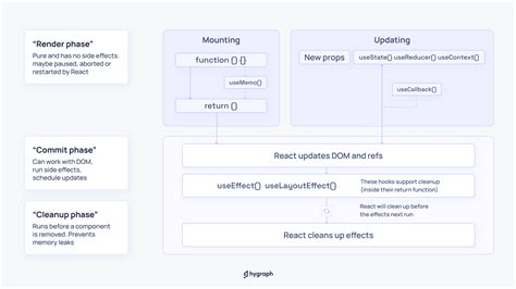 React Hooks The Only Guide Youll Ever Need Hygraph
