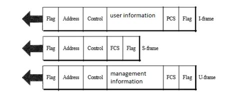Data Link Layer High Level Data Link Control HDLC Protocol