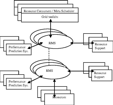 figure 1 from a taxonomy of performance prediction systems in the