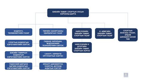 Байгууллагын бүтэц