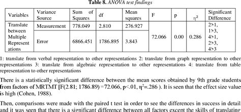 Table 1 From Development Of Multiple Representation Translating