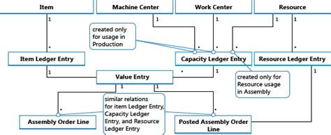 Design Details Assembly Order Posting Business Central Microsoft Learn