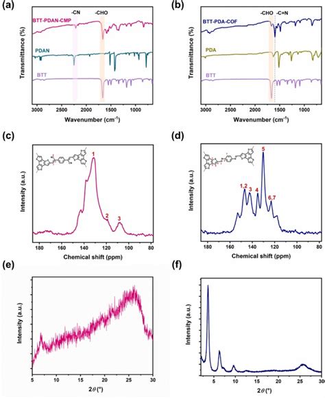 Btt Pdan Cmp Benzotrithiophene Conjugated Microporous Polymer Photocatalysts For Selective