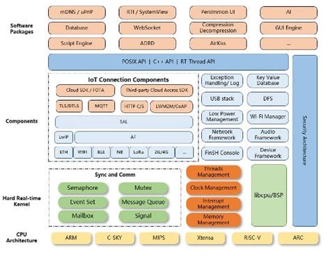 Open Source Iot Os Rt Thread Builds Smart Solutions For Embedded System Development
