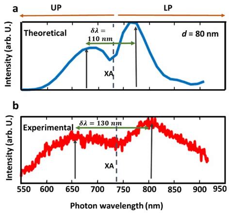 A Calculated And B Measured Cathodoluminescence Spectra Of An 80 Nm Download Scientific
