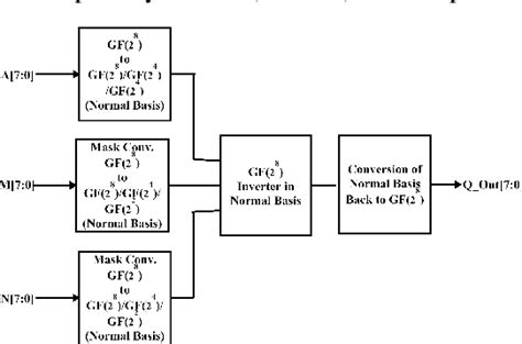 Figure 1 From Fpga Implementation Of An 8 Bit Aes Architecture A