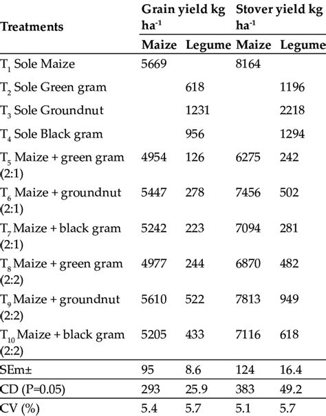 Yield Of Crops In Summer Maize Legume Intercropping System Download Scientific Diagram