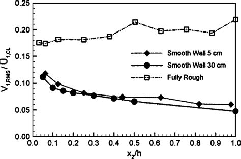 Comparison Of Streamwise Particulate Phase Rms Velocity Profiles Among