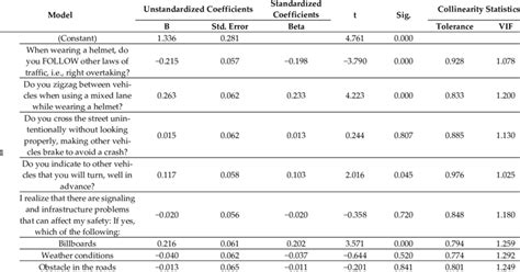 Coefficient Table For Model 3 Download Scientific Diagram