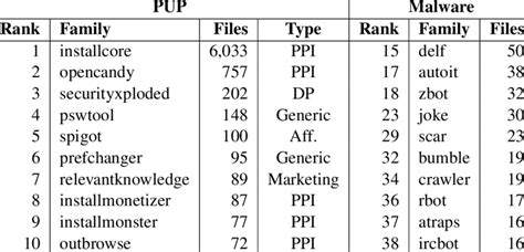 Top 10 PUP And Malware Families Download Scientific Diagram