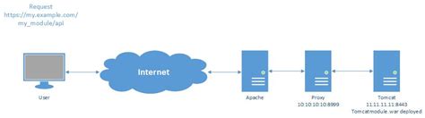 Mod Rewrite Apache Proxy Server And Rewritecond Server Fault