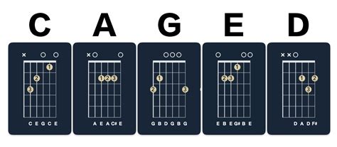 E和弦｜吉他的指法有哪些？caged圖解5個常見的指形 巴那那
