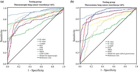 Roc Analysis Of Coagulation Fibrinolysis Thromboelastography Stress Download Scientific