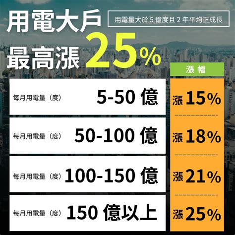 【懶人包】2024電價調漲定案 1250萬戶漲3~5！ 碳集農場