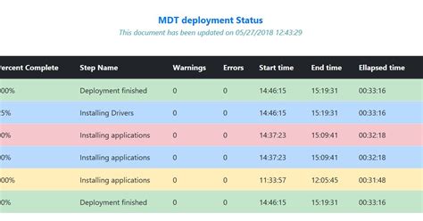 Mdt Monitoring Web With Bootstrap Part 1 Syst And Deploy