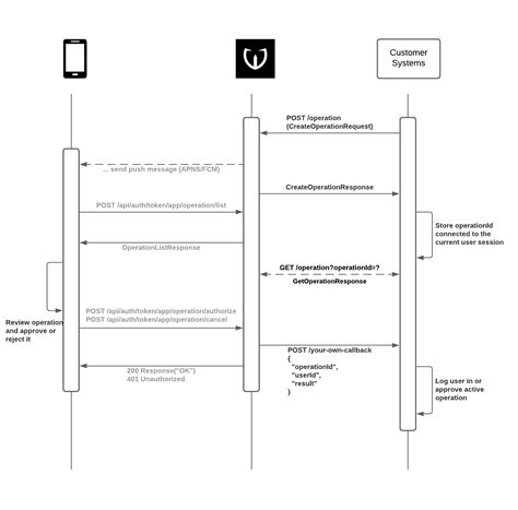 Powerauth Cloud System Integration Wultra Developer Portal