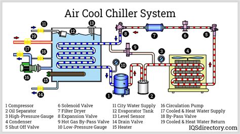 Chiller What Is It How Does It Work Types And Uses