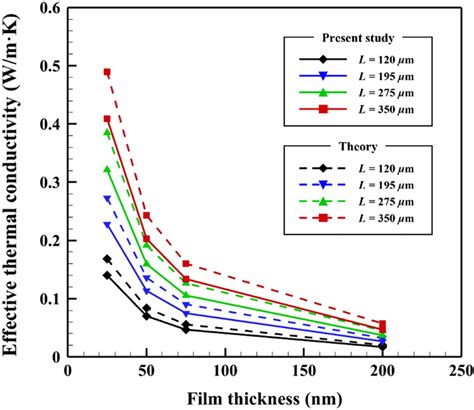 Effective In Plane Thermal Conductivity Due To The Sphps On The Sio2