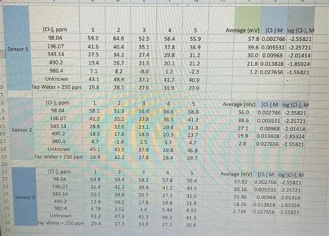 Solved Calculate The Unknown Concentration Using Each Chegg