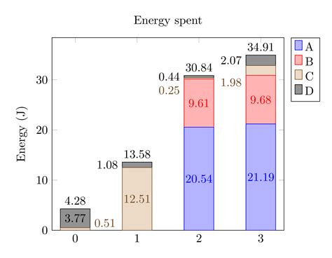 Tikz Pgf How Can I Get A Stacked Bar With Single Values And Sum On The Side TeX LaTeX
